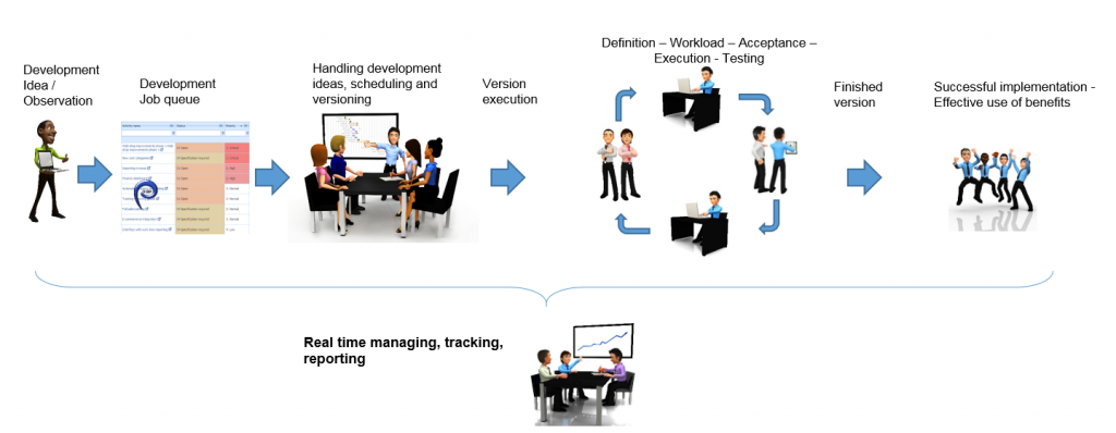 Continuous Development - Detailed guide for ERP project management!